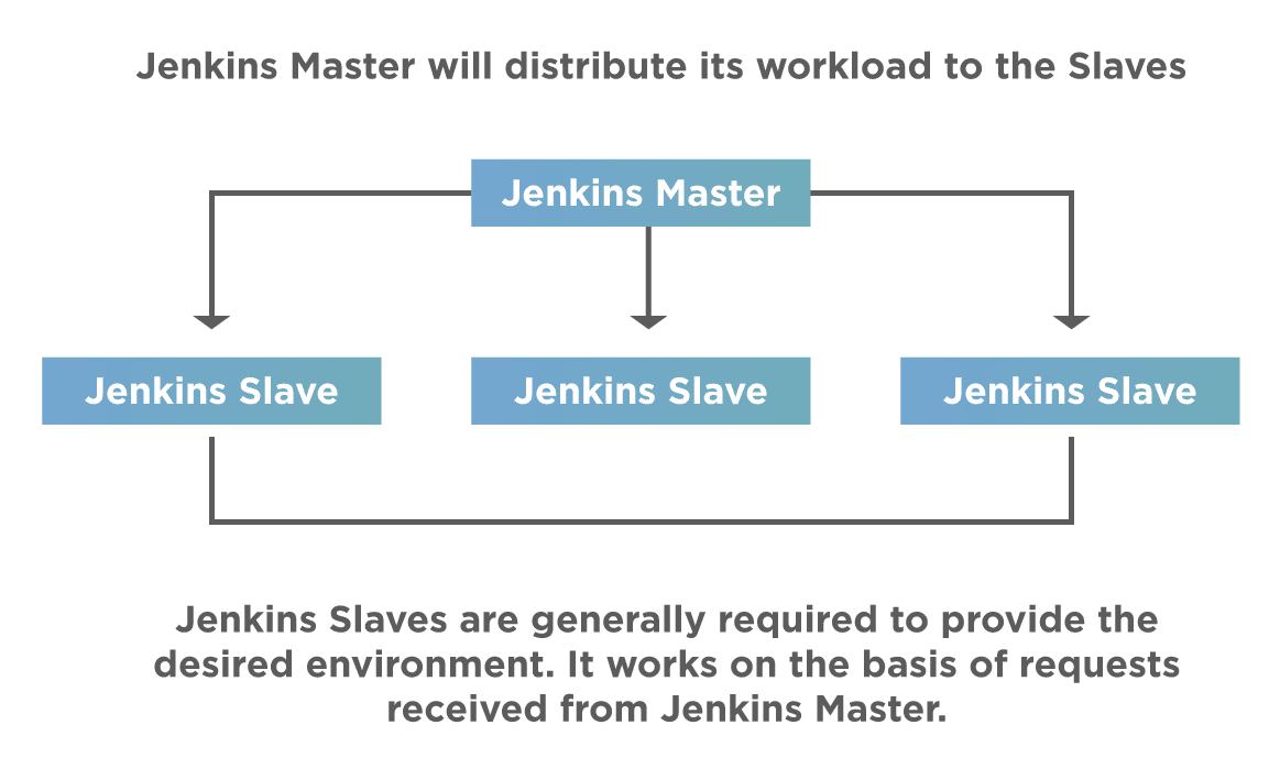 Jenkins Distributed Builds What Are They Slave Nodes And Their